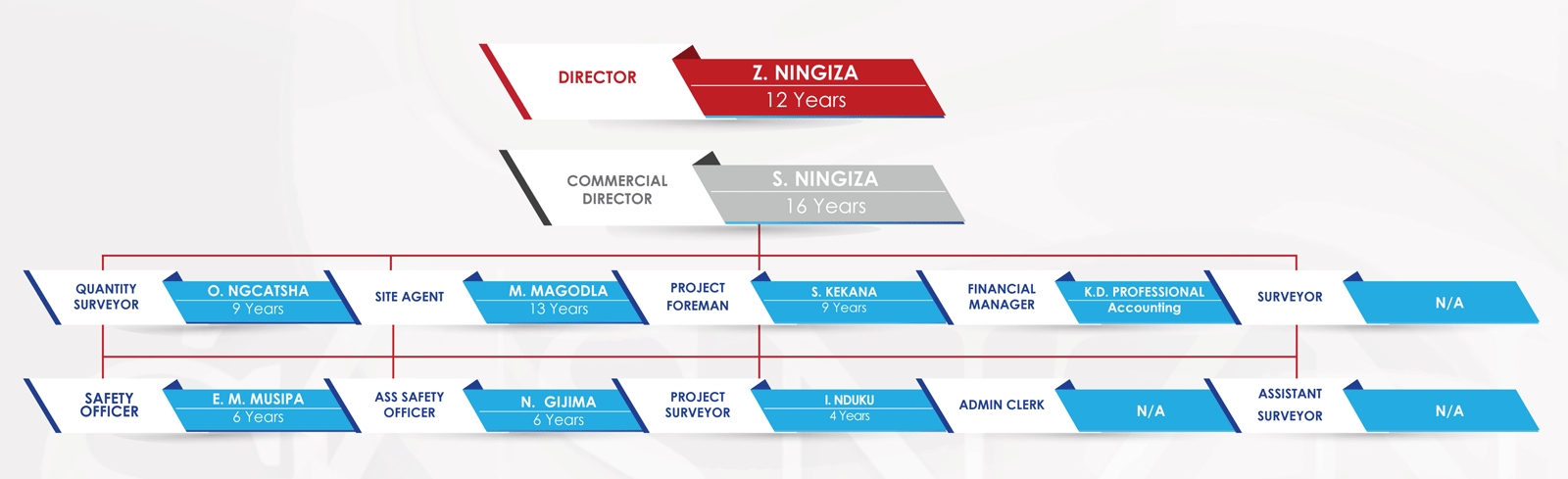 Company Structure – SNZN Construction